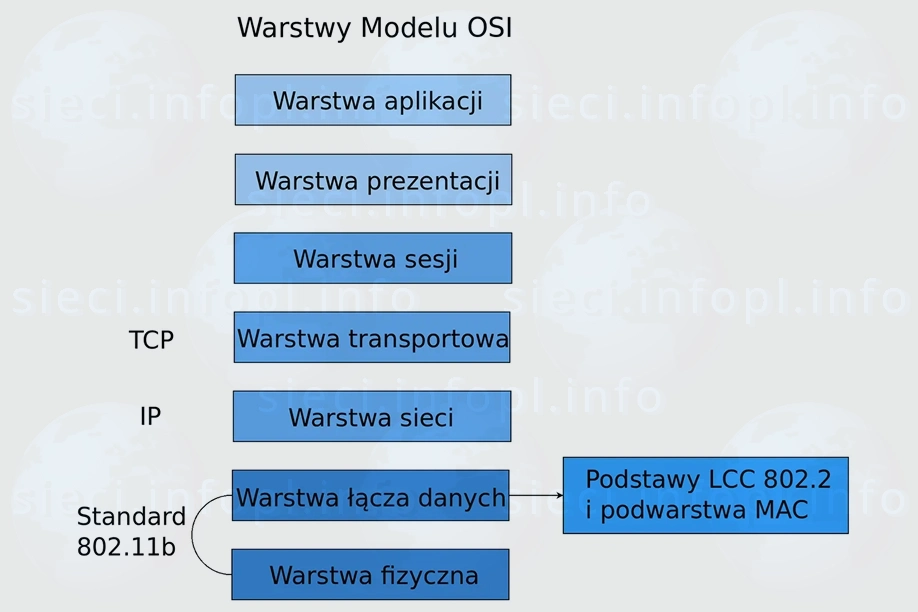 Standardy sieci WLAN (Wi-Fi)